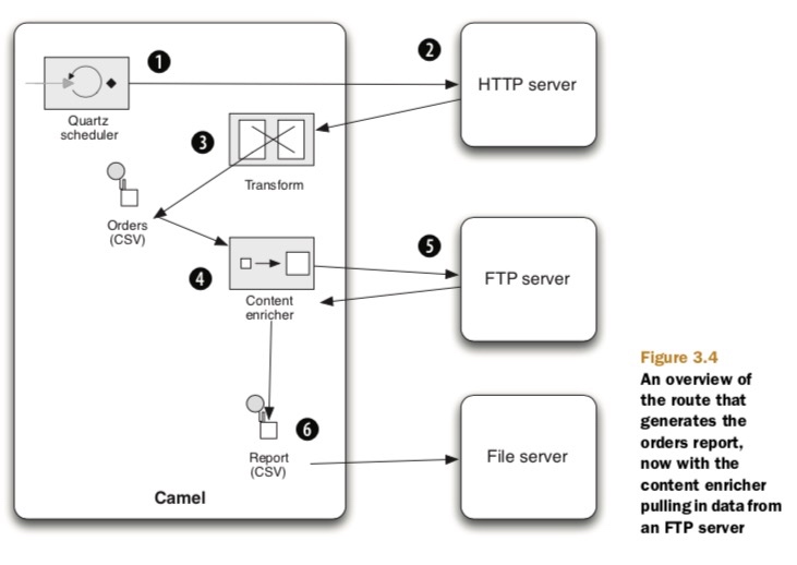 Camel中的数据类型转换 - lazyfighter.com
